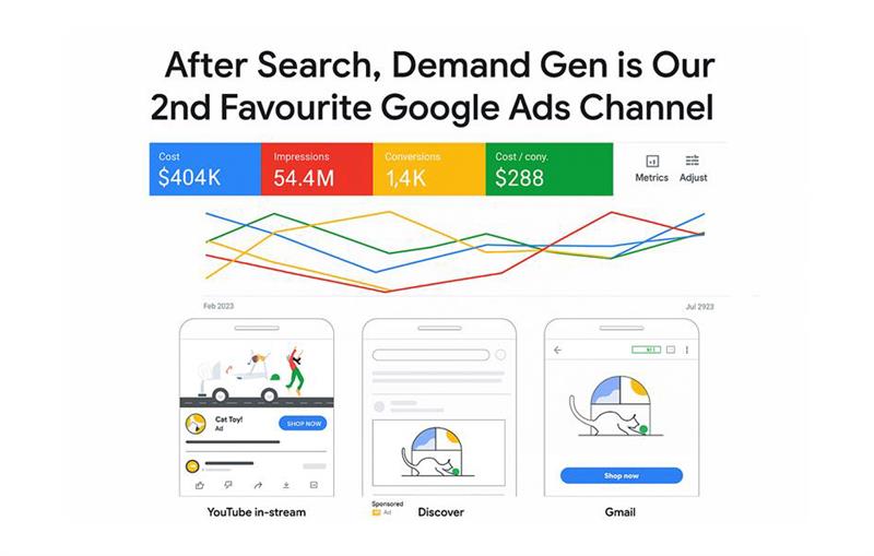 Demand Gen is Our 2nd Favourite Google Ads Channel